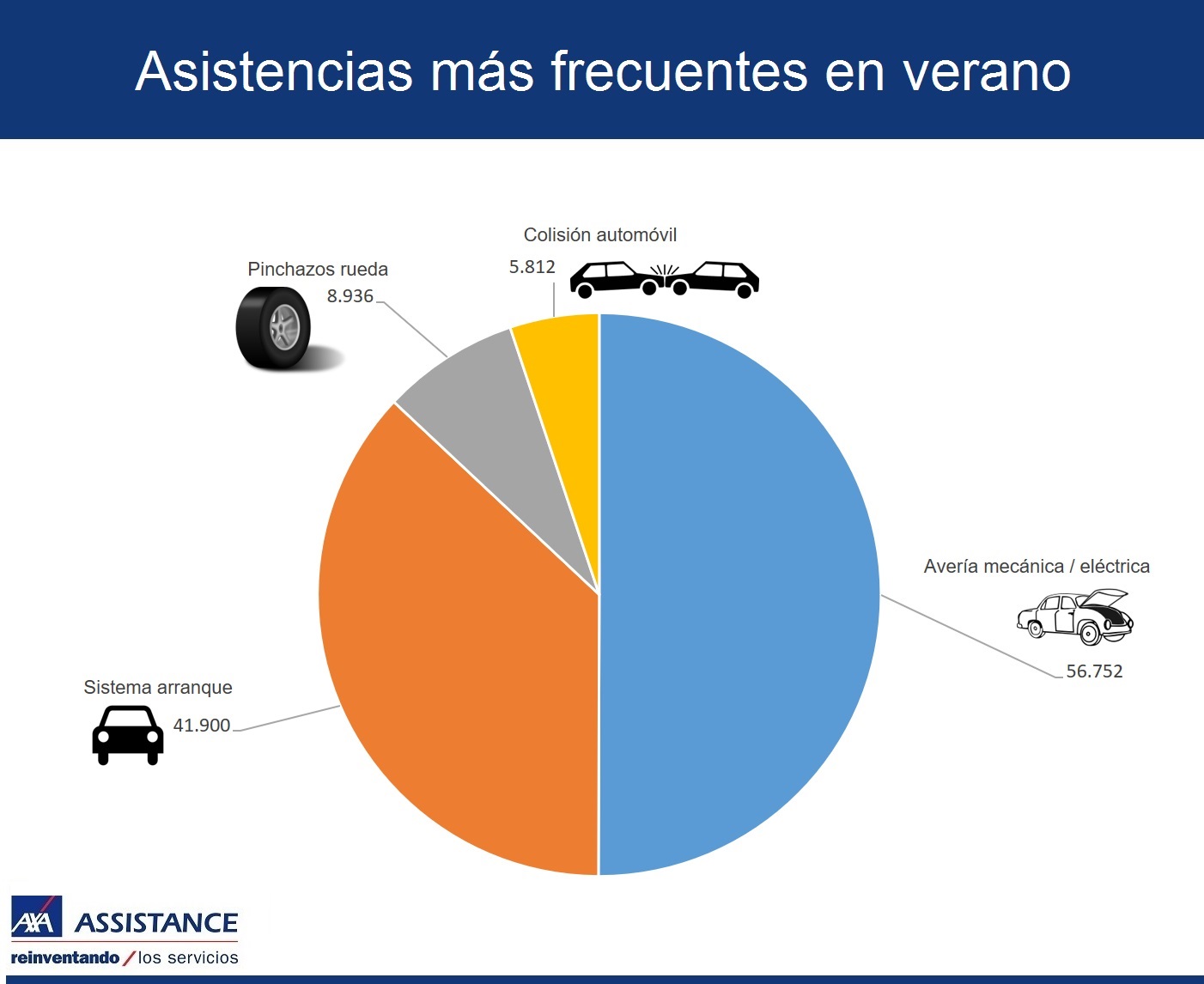 Las averías mecánicas y eléctricas suponen las asistencias más ... Las averías mecánicas y eléctricas suponen las asistencias más ...
